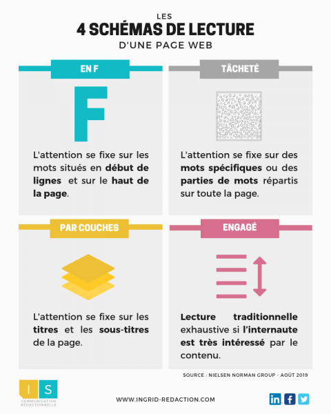 Spécificités de la lecture numérique : les 4 schémas principaux de ...