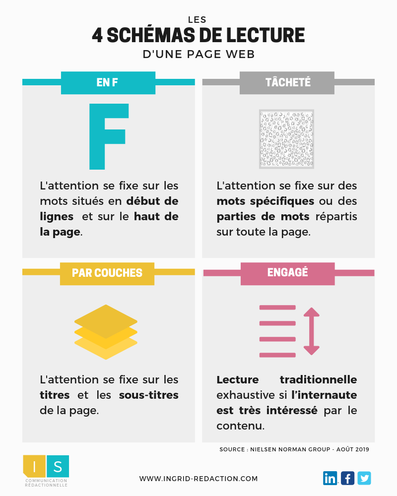 Spécificités de la lecture numérique : les 4 schémas principaux de ...